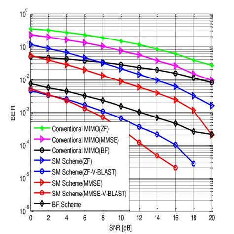 Pdf Performance Comparison Of Beamforming And Multiplexing Techniques Using Smart Antenna Array