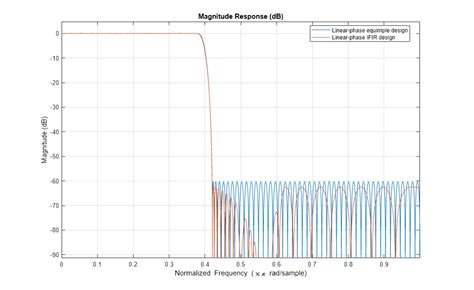 Minimizing Lowpass Fir Filter Length Matlab And Simulink