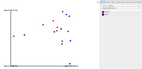 Comprehensive End To End Microbiome Analysis Using Qiime 2 — Qiime 2 Current Protocols