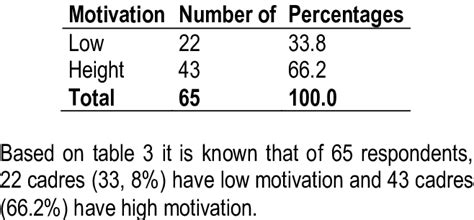 Frequency Distribution In Domain Of Motivation Download Scientific