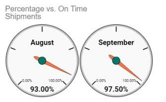 How To Make A Gauge Chart In Google Sheets