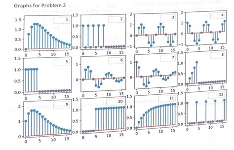 Solved Graphs For Problem Problem A Number Of Causal DT Chegg Com