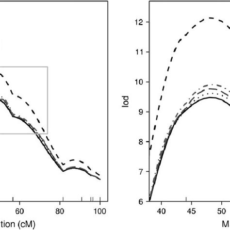 A Simulation Example Of Qtl Mapping With A Population Of 250 Backcross