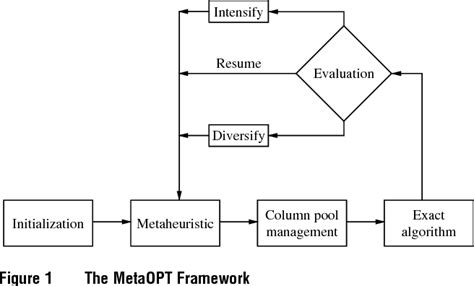 Figure 1 From Combination Of Metaheuristic And Exact Algorithms For Solving Set Covering Type
