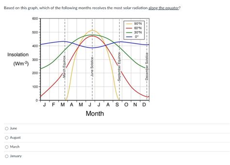 Solved Based On This Graph Which Of The Following Months