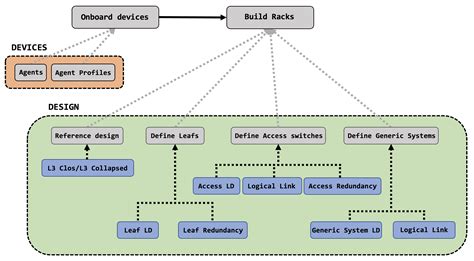 Juniper Apstra Part I Introducing A True IBNS The ASCII Construct
