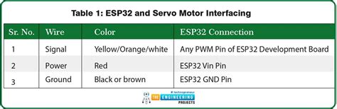 Servo Motor Control With Esp32 Webserver The Engineering Projects