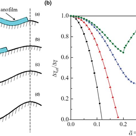 A Atomic Force Microscope Surface Roughness And Surface Area Ratio Of