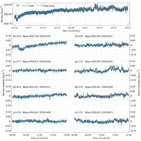 A The Ocean Density Calculated By The Temperature And Salinity Download Scientific Diagram