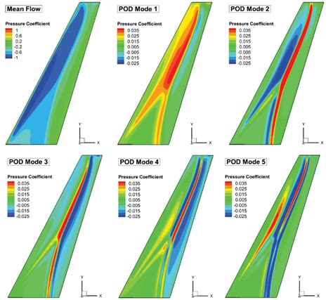 Mean Surface Pressure Coefficient Distribution And The First Five Pod