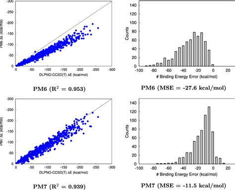 Left Correlation Between The Calculated Binding Energies Δe In