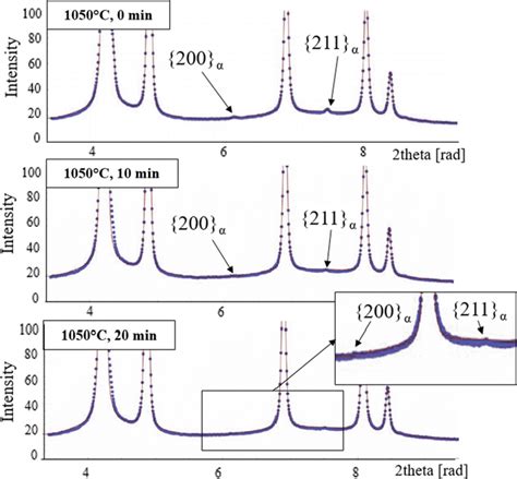 Diffraction Patterns For R2 Sample At 0 10 And 20 Min At 1050 °c