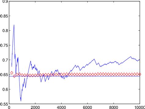Figure 12 From Notes On Using Control Variates For Estimation With