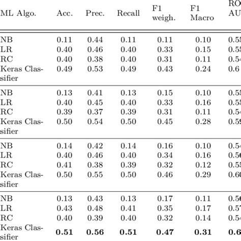 contingency tables of variants vs clusters after applying k means on