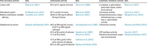 Antimicrobial Antioxidant And Antienzymatic Activities Of Saffron Download Scientific Diagram