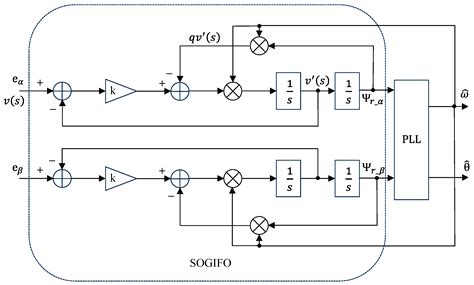 Optimizing Sensorless Control In Pmsm Based On The Soo X Flux Observer Algorithm