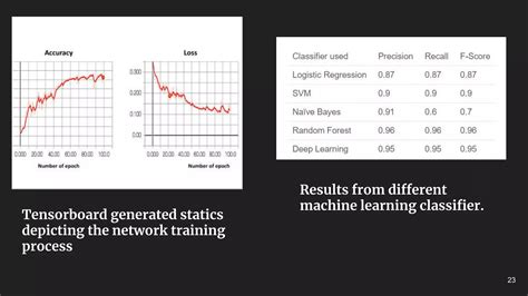 Machine Learning In Cyber Security Pptx