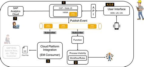 SAP Technical Academy SAP Business Technology Platform