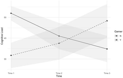 Impact Of Prior Experience And Gender On Cognitive Load During Initial