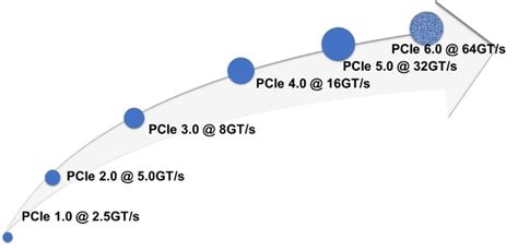 pci express leads the way in iot connectivity electronic design