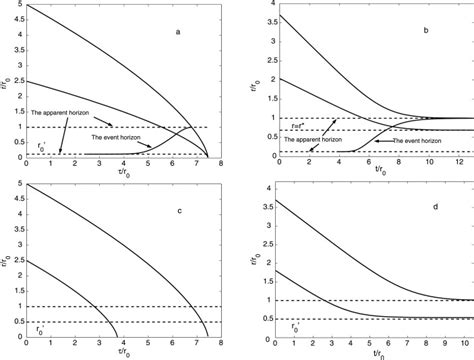 The Dynamical Solutions For One Shell Case A And B Are Evolution Download Scientific