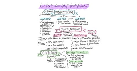 Structure Du Texte Descriptif Justificatif