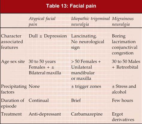 Trigeminal Neuralgia Trigger Points