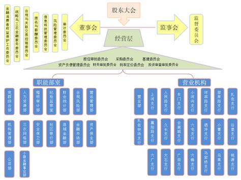 贵州修文农商银行组织架构图