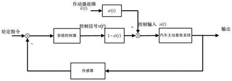 一种基于自适应融合设计的汽车主动悬架系统的容错控制方法与流程