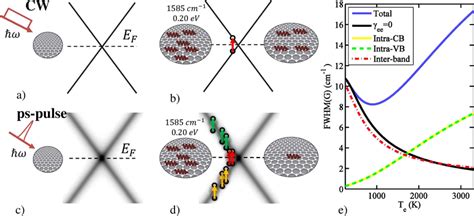 Effect Of Dirac Cone Broadening On Raman Process A Cw Download