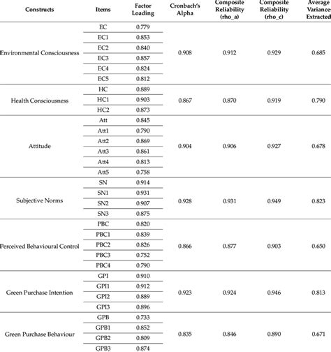 factor loading construct reliability and average variance extracted
