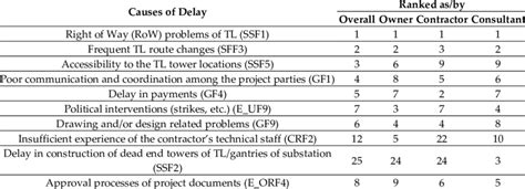 Major Delay Causes Indicated By The Project Parties Download Scientific Diagram