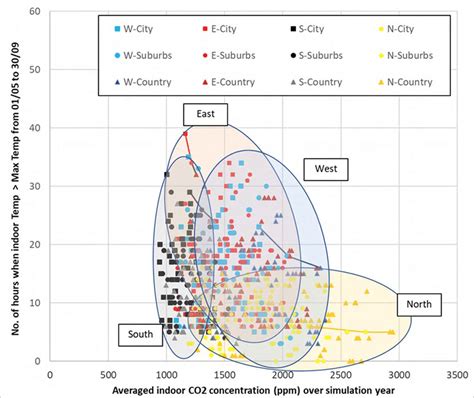 Cross Plot Of Average Indoor Co 2 Concentration Versus Download