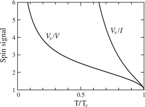 Figure 3 From Spin Injection And Detection In Magnetic Nanostructures Semantic Scholar