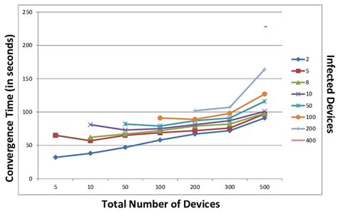 convergence time to identify infected device count against total device