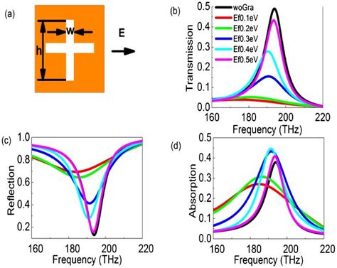 A Complementary Metallic Mms Sub Wavelength Structure The