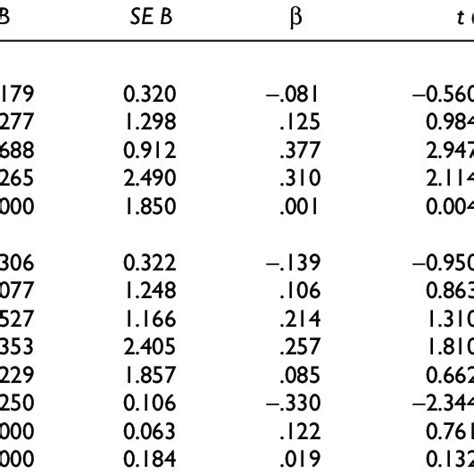 hierarchical regression for variables predicting physical health download table