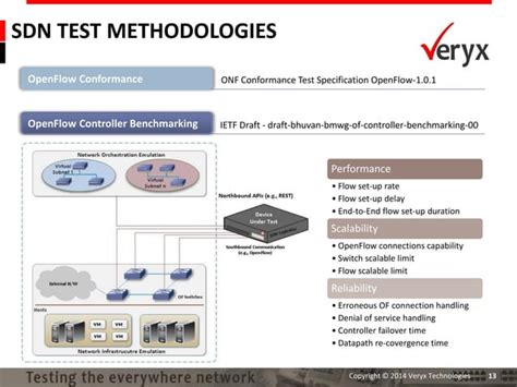 Webinar Deploying Software Defined Networks With Confidence Ppt