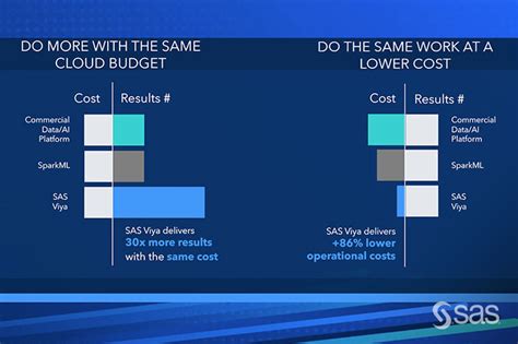 Sas Viya Outperforms Competitors Lowers Operational Costs Study Says