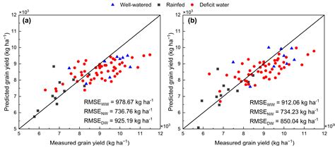 Remote Sensing Free Full Text Wheat Yield Prediction Using Unmanned Aerial Vehicle Rgb