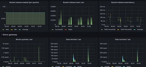 Gaps When Displaying Metrics In Grafana · Grafana Mimir · Discussion