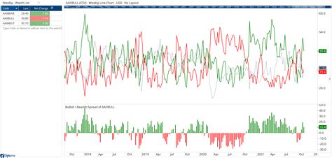 Aaii Sentiment Data Optuma General Discussion Optuma Community