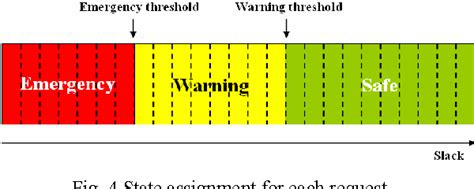 Figure 4 From Slack Based Bus Arbitration Scheme For Soft Real Time