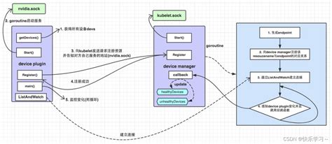 【博客502】nvidia K8s Gpu Plugin原理nvidia Plugin Csdn博客
