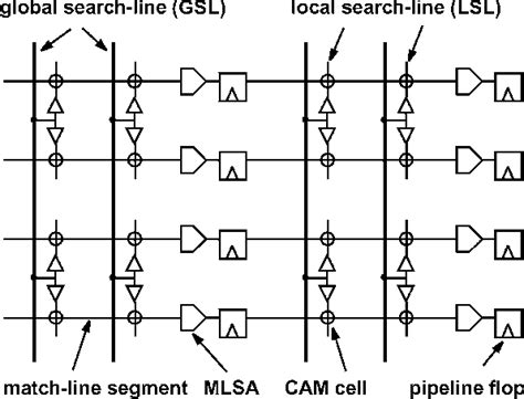Figure 1 From A Low Power Content Addressable Memory Cam Using Pipelined Hierarchical Search