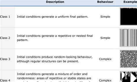 1 Cellular Automata Basic Classes Of Behaviour Download Table