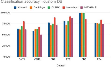 Figure 3 From Title Benchmarking Metagenomic Classification Tools For Long Read Sequencing