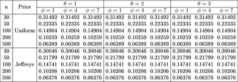 Table 1 From Comparison Of Loss Functions For Estimating The Scale Parameter Of Log Normal