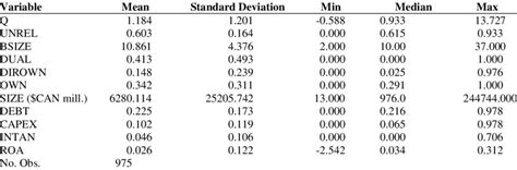 Pooled Cross Sectional Time Series Sample Descriptive Statistics Download Table