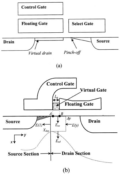 Cross Sectional Views Of Two Source Side Injection Flash Cells Under